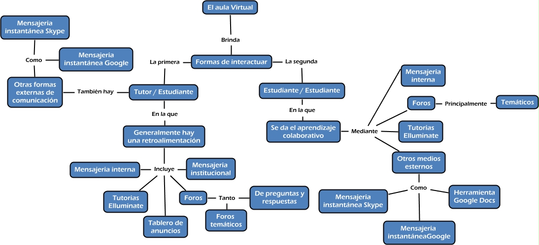 Aula virtual interacción